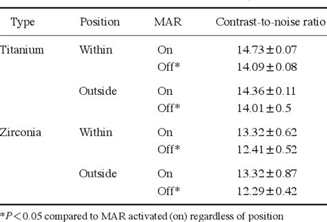 Table 1 From Effect Of A Metal Artifact Reduction Algorithm On Cone Beam Computed Tomography