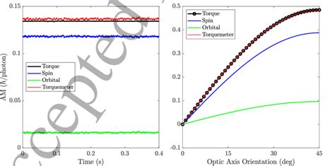 Left Time Step Simulation Of A Typical Vaterite Rotating In A Download Scientific Diagram