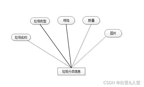 基于springbootvue的垃圾分类网站设计与实现垃圾回收 Springboot框架 Vue 微信小程序 Csdn博客