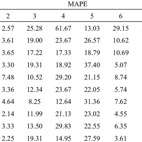 MAPE And Weighted Average Of MAPE In Simulation Download Table