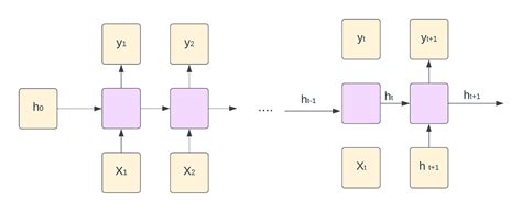 Recurrent Neural Networks Part 1 By Koushik Medium
