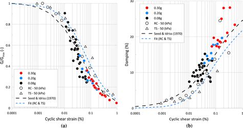 Accelerometer Method A Shear Modulus Degradation Curve B Damping Download Scientific Diagram