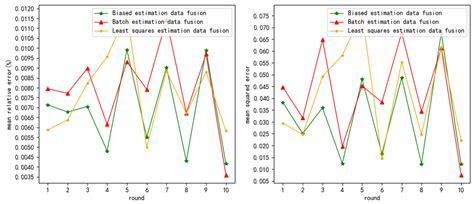 Multi Sensor Adaptive Weighted Data Fusion Based On Biased Estimation