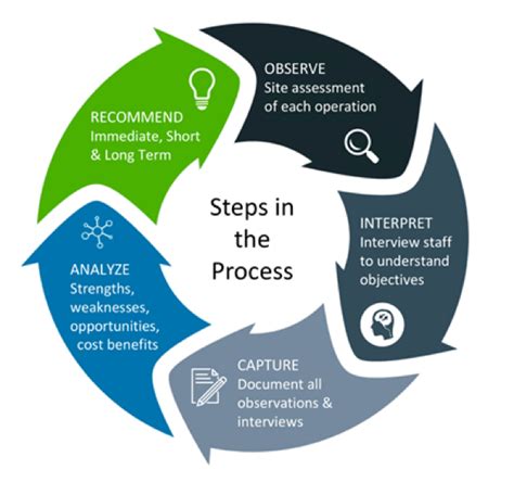 Implementation Methodology SiGHT