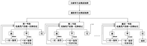 基于个性化推荐的在线学习系统的制作方法