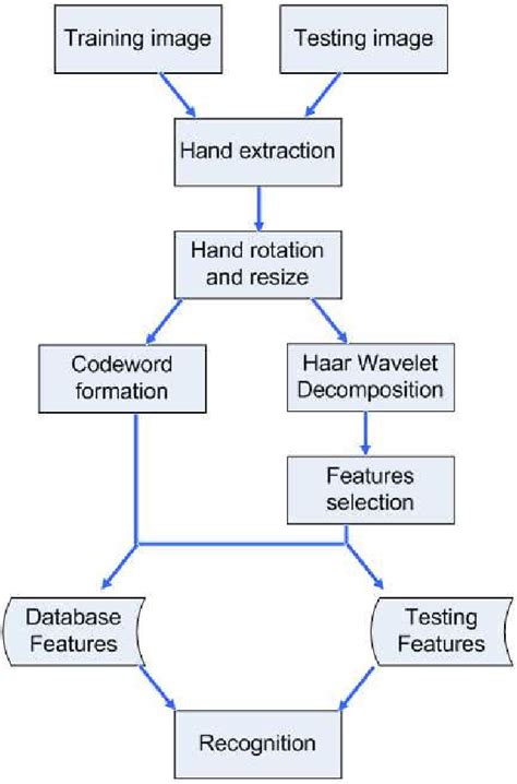 Figure 1 From A Realtime Hand Gesture Recognition Based On Haar Wavelet Representation