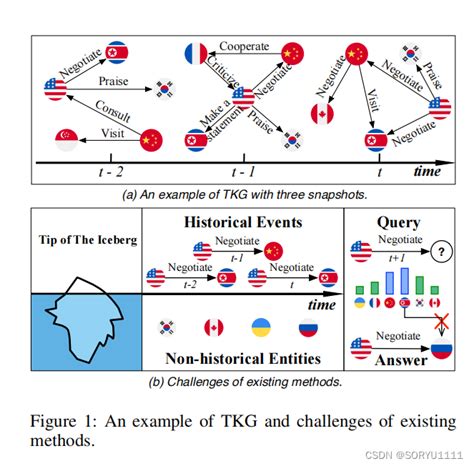 Temporal Knowledge Graph Reasoning with Historical Contrastive Learning-CSDN博客