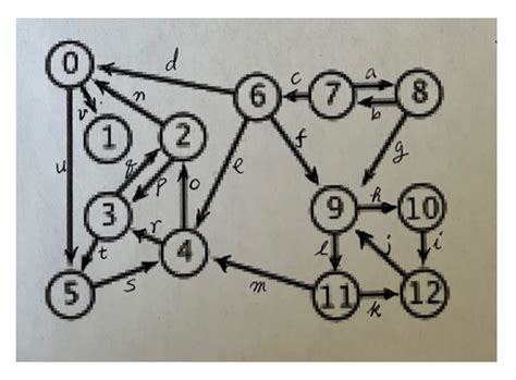 Solved Consider The Following Directed Graph Mark The Edges