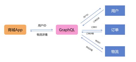 2020 5 16 理解graphql Huangtengxiao