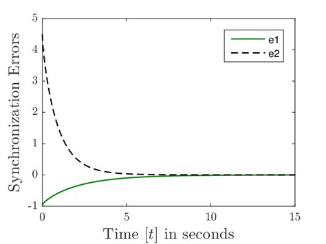 Time Series Of The Synchronized Error Signals E 1 And E 2 Between The Download Scientific