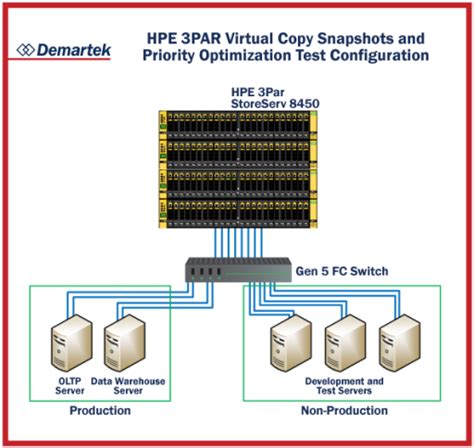 demartek evaluation hpe 3par snapshots