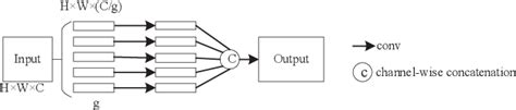 Figure 1 From Colorectal Polyp Segmentation Based On Group Convolution And Transformer
