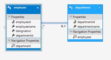 Asp Net Showing Column From Referenced Table In List View Stack Overflow