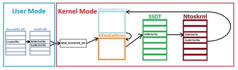 Ring Ring Rootkit Hook Detection