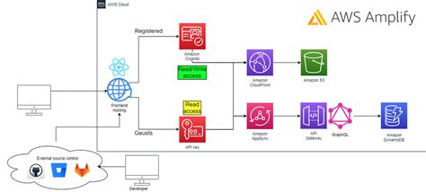 full stack application from scratch to production using amazon amplify