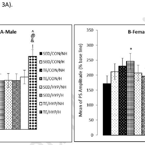 Effects Of Treadmill Exercise And Sex Hormones On Mean Of Ps Amplitude