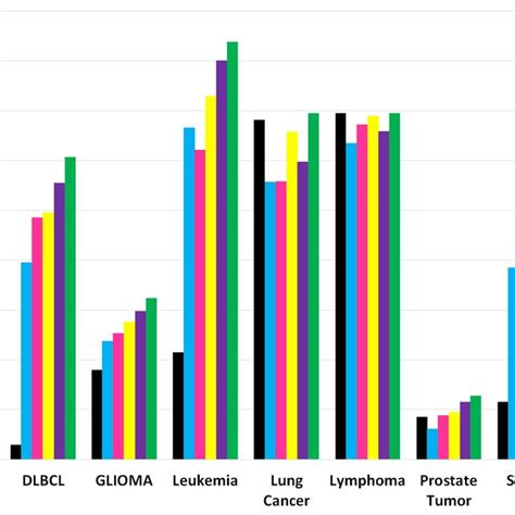 The Nmi Average Values The Y Axis Versus The Seven Datasets The