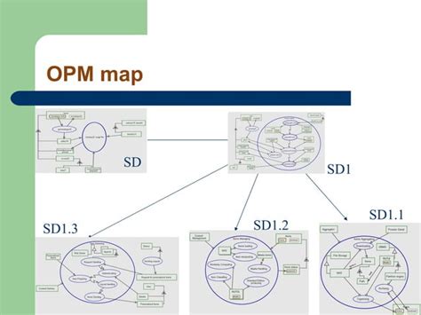 Object Process Methodology Ppt
