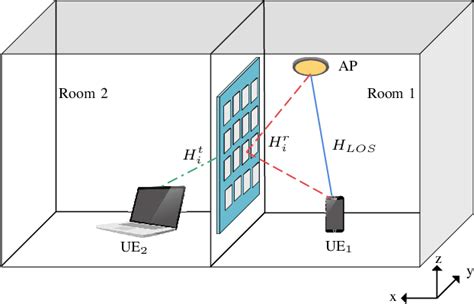 Figure 1 From Performance Analysis Of Uplink Optical Wireless Communication System In Presence