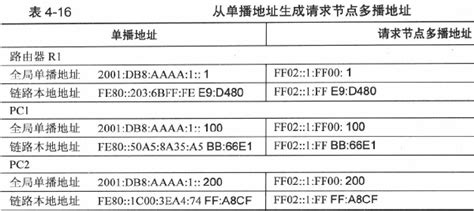 ipv6 技术精要 第7章 ipv6多播地址 csdn博客