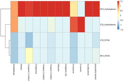hierarchical clustering heat map of volatile organic compounds vocs