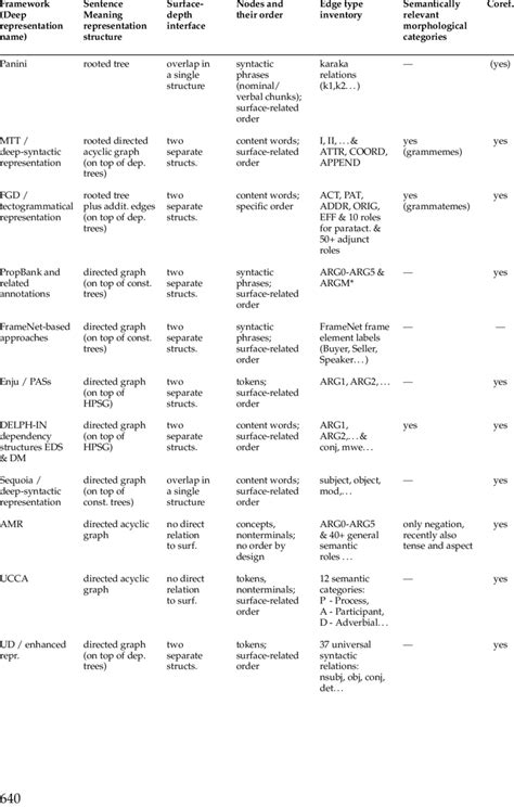 Simplified Overview Of Characteristics Of The Frameworks Surveyed In Download Scientific