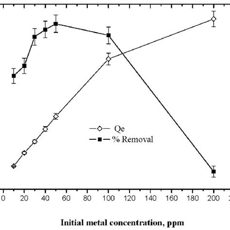 The Effect Of Initial Metal Ion Concentration On The Adsorption Of Download Scientific Diagram