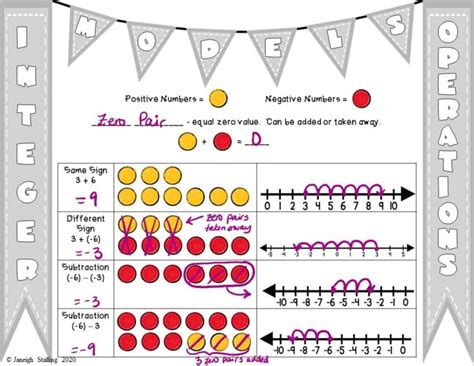 Modeling Integer Operations Notes Handout Distance Learning By Jstalling