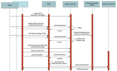 Figure 1 From An Improved Distributed Access Control Model In Cloud