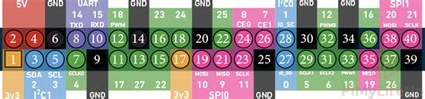Raspberry Pi Pinout Pi My Life Up