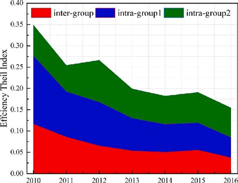 Efficiency Theil Index And Its Decomposition Under Managerial