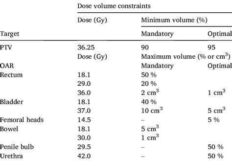 Mandatory And Optimal Roi Dose Constraints For Sbrt Download Scientific Diagram