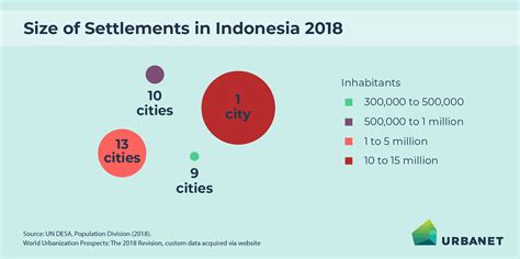 Infographics Urbanisation And Urban Development In Indonesia Urbanet
