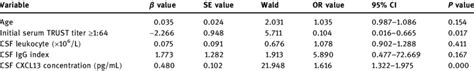 Multivariate Binary Logistic Regression Analysis Download Scientific Diagram
