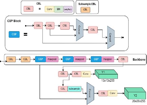 Figure 2 From Lightweight Deep Learning Model For Weed Detection For Iot Devices Semantic Scholar