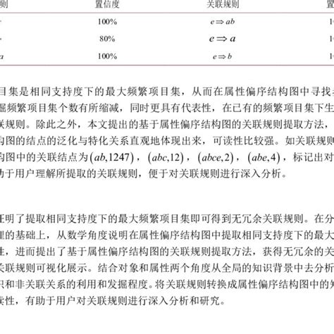 Association Rules And Confidence Are Based On Apriori Algorithm 表 4 Download Scientific