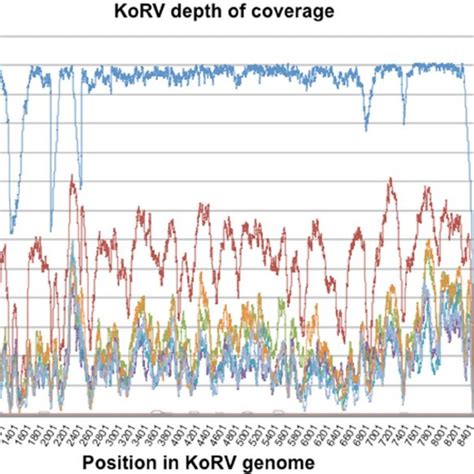 Hybridization Capture Sequence Coverage Across The Korv Genome For