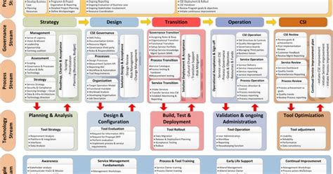 Como Adotar Itil Roadmap Implementação Itil Governança De Ti