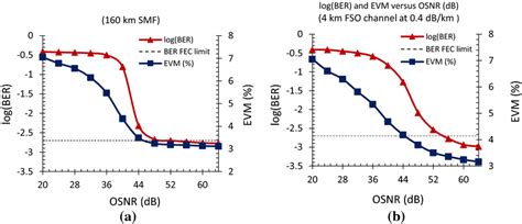 BER And EVM Versus OSNR Plot Of The Gbps DP QAM System After A Download Scientific