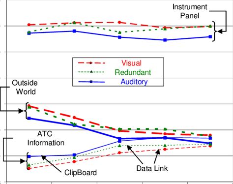 Distribution Of Visual Attention Across Areas Of Interest Aois Download Scientific Diagram