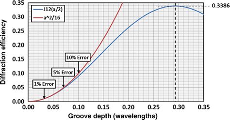 Understanding Diffraction Grating Behavior Including Conical