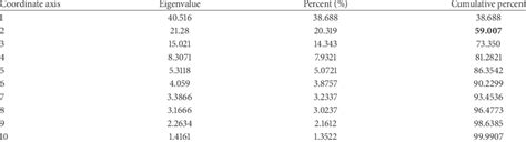 Summary Of Principal Coordinate Analysis Download Table