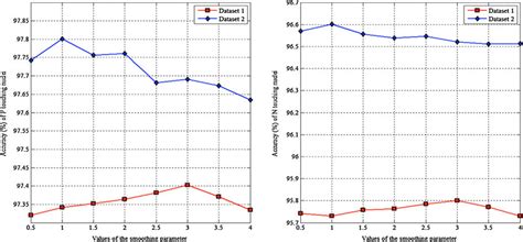 Accuracies Of Touching Nuclei Separation With Respect To Values Of The
