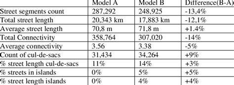 comparison of the two spatial models download table