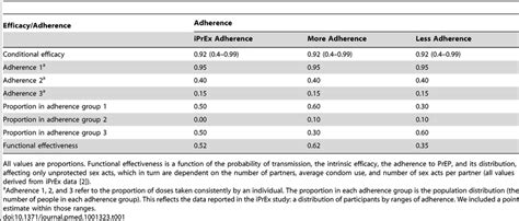 Scenario Definitions Impact Of Prep By Adherence And Functional