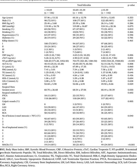 Table 1 From Predictive Values Of Bilirubin For In Hospital Adverse