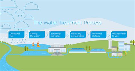 The water treatment process | Education | Thames Water