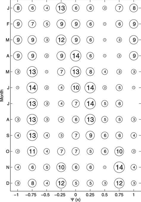 Distribution Of The Qbo Phases According To The Calendar Month And The