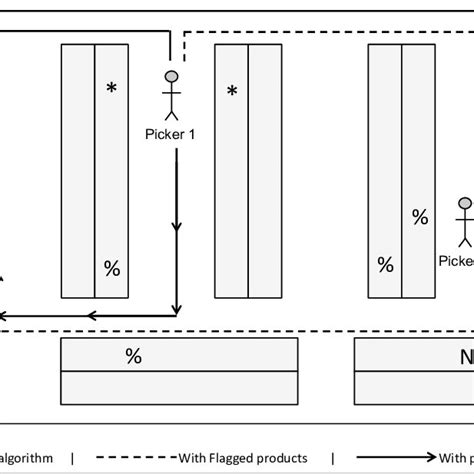 Dynamic Order Picking Rescheduling Example Download Scientific Diagram
