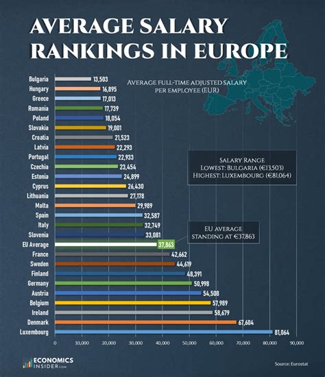 The Highest And Lowest Average Salaries In Europe By Countries